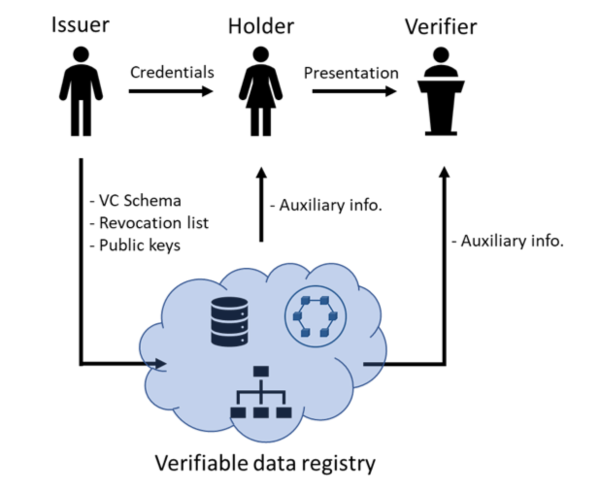 Integrating Verifiable Credentials and Decentralized Identifiers for identification and ...